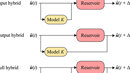 Optimizing the combination of data-driven and model-based elements in hybrid reservoir computing ...