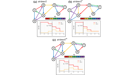 Global efficiency and network structure of urban traffic flows: A ...