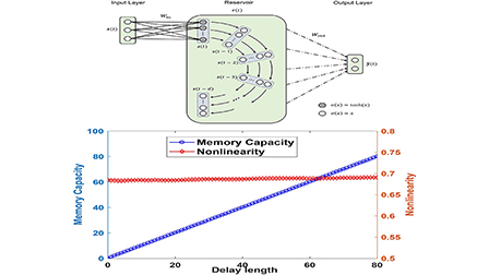 Reservoir computing decoupling memory–nonlinearity trade-off | Chaos ...