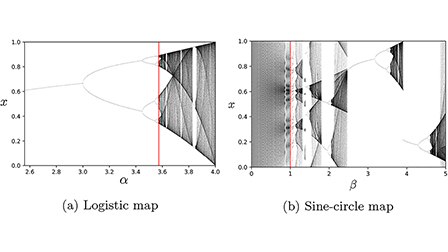 How neural networks learn to classify chaotic time series | Chaos: An Interdisciplinary Journal ...