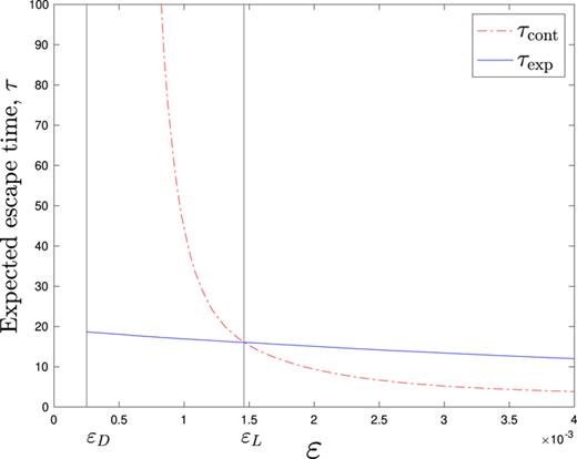 Noise-induced chaos: A conditioned random dynamics perspective | Chaos ...