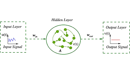Control of chaotic systems through reservoir computing | Chaos: An Interdisciplinary Journal of ...