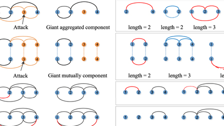 Robustness measurement of multiplex networks based on graph spectrum | Chaos: An ...