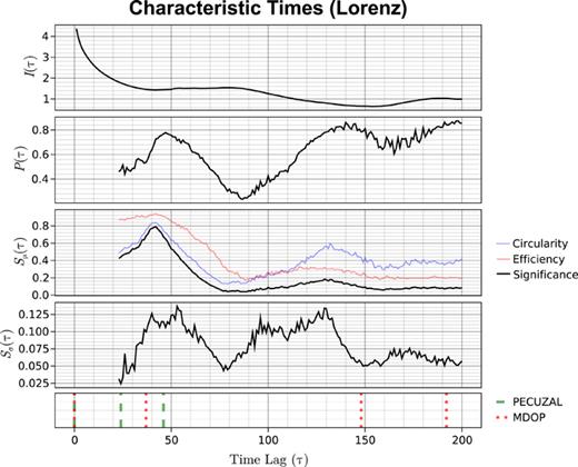 Selecting embedding delays: An overview of embedding techniques and a new method using ...