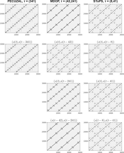 Selecting embedding delays: An overview of embedding techniques and a new method using ...