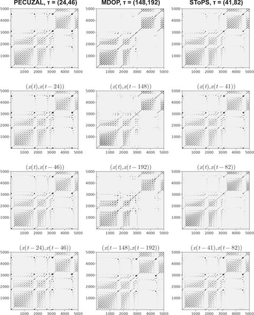 Selecting embedding delays: An overview of embedding techniques and a new method using ...