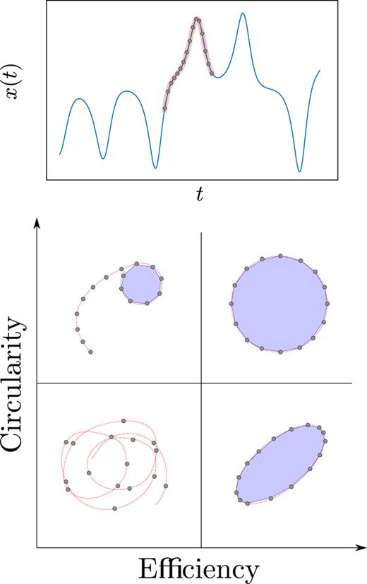 Selecting embedding delays: An overview of embedding techniques and a new method using ...