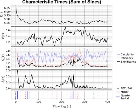 Selecting embedding delays: An overview of embedding techniques and a new method using ...