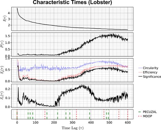 Selecting embedding delays: An overview of embedding techniques and a new method using ...