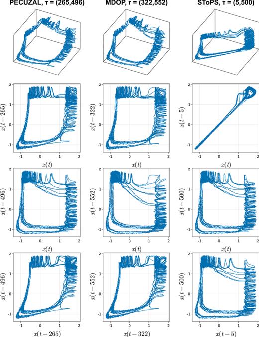 Selecting embedding delays: An overview of embedding techniques and a new method using ...