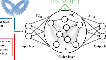 Reservoir computing as digital twins for nonlinear dynamical systems | Chaos: An ...