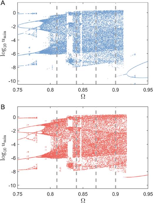 Reservoir computing as digital twins for nonlinear dynamical systems | Chaos: An ...