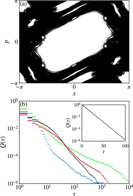 Stickiness and recurrence plots: An entropy-based approach | Chaos: An Interdisciplinary Journal ...