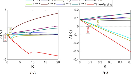 Optimal time-varying coupling function can enhance synchronization in complex networks | Chaos ...