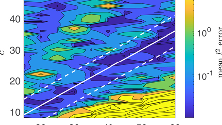 Parsimonious physics-informed random projection neural networks for ...