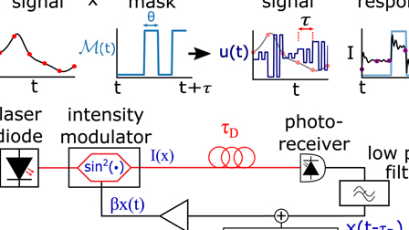Time-shift selection for reservoir computing using a rank-revealing QR algorithm | Chaos: An ...