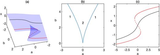 Sex Ducks And Rock “n” Roll Mathematical Model Of Sexual Response Chaos An
