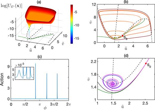 Sex Ducks And Rock “n” Roll Mathematical Model Of Sexual Response Chaos An
