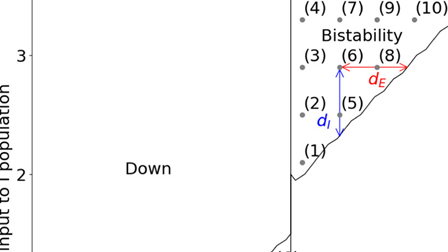 Optimal control of a Wilson–Cowan model of neural population dynamics | Chaos: An ...