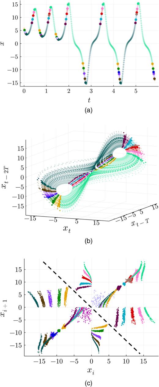 Ordinal Poincaré sections: Reconstructing the first return map from an ...