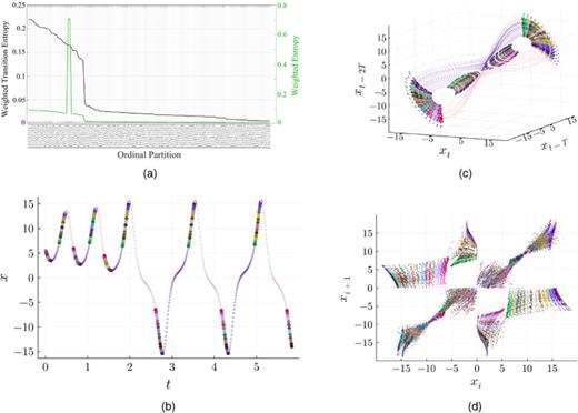 Ordinal Poincaré sections: Reconstructing the first return map from an ordinal segmentation of ...