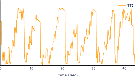 Ordinal pattern transition networks in eye tracking reading signals | Chaos: An ...