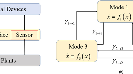 A data-driven framework for learning hybrid dynamical systems | Chaos: An Interdisciplinary ...