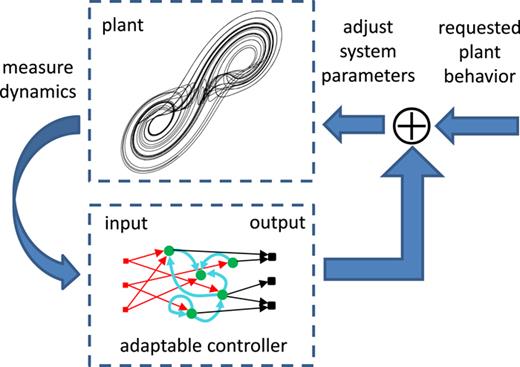 Perspectives on adaptive dynamical systems | Chaos: An ...