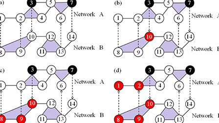 Robustness of interdependent higher-order networks | Chaos: An ...