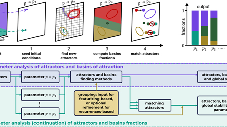 Framework for global stability analysis of dynamical systems | Chaos ...
