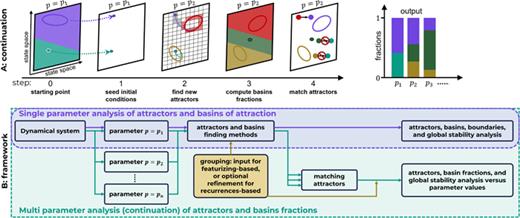 Framework for global stability analysis of dynamical systems | Chaos ...
