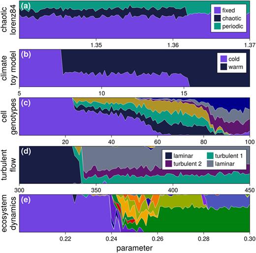 Framework for global stability analysis of dynamical systems | Chaos: An Interdisciplinary ...