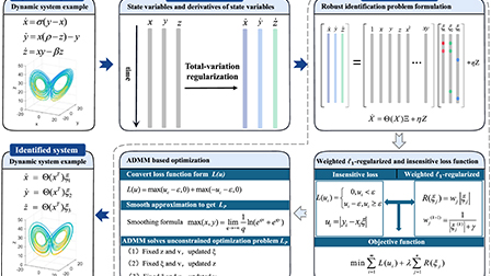 A robust sparse identification method for nonlinear dynamic systems ...