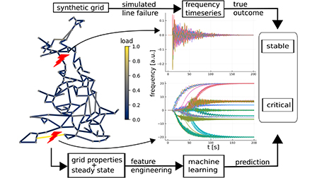 Predicting dynamic stability from static features in power grid models using machine learning ...
