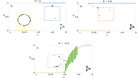 Higher-order interactions induce anomalous transitions to synchrony | Chaos: An ...