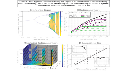 A Monte Carlo approach to understanding the impacts of initial ...