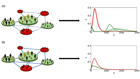 Impact of diffusion on synchronization pattern of epidemics in non-identical meta-population ...