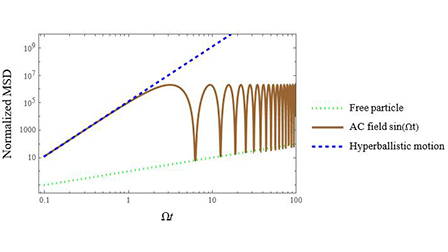 Fractional hyper-ballistic transport under external oscillating ...
