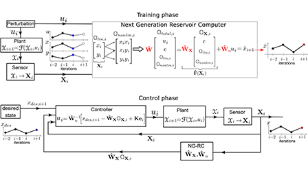 Controlling chaotic maps using next-generation reservoir computing | Chaos: An Interdisciplinary ...