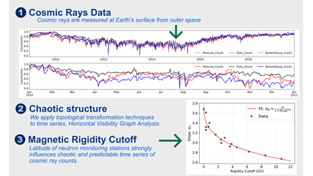 Relationship between magnetic rigidity cutoff and chaotic behavior in ...