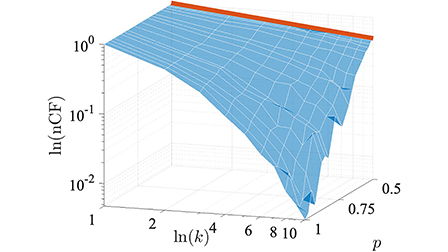 Transition to anomalous dynamics in a simple random map | Chaos: An Interdisciplinary Journal of ...