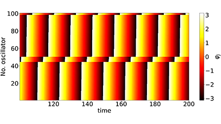 Adaptation rules inducing synchronization of heterogeneous Kuramoto oscillator network with ...