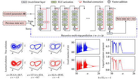 Deep learning-based state prediction of the Lorenz system with control parameters | Chaos: An ...