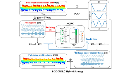 A hybrid proper orthogonal decomposition and next generation reservoir computing approach for ...