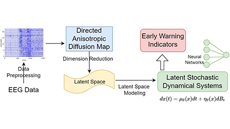 Early warning indicators via latent stochastic dynamical systems ...
