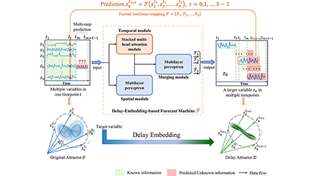 DEFM: Delay-embedding-based forecast machine for time series ...