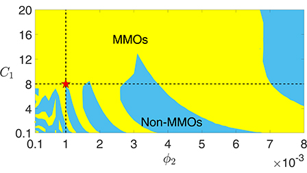 Mixed-mode oscillations in a three-timescale coupled Morris–Lecar ...