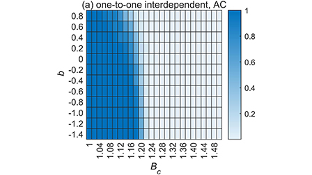 Robustness analysis of interdependent network accounting for failure probability and coupling ...