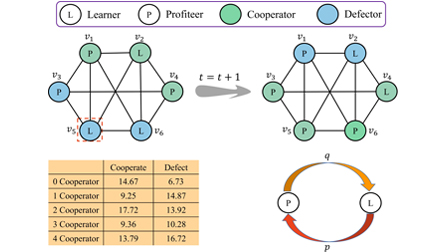 A memory-based spatial evolutionary game with the dynamic interaction between learners and ...