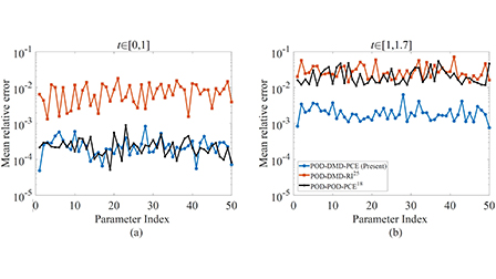 Non-intrusive reduced-order model for time-dependent stochastic partial ...